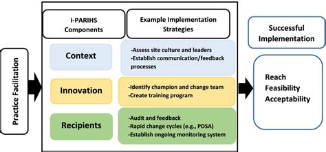 The I Parihs Model And Example Implementation Strategies And Outcomes Download Scientific Diagram