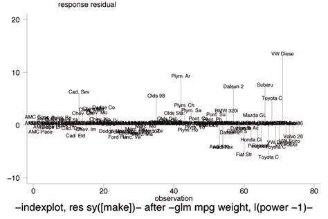 Dutch And German Stata Users Group Meeting Graphics Before And After Model Fitting