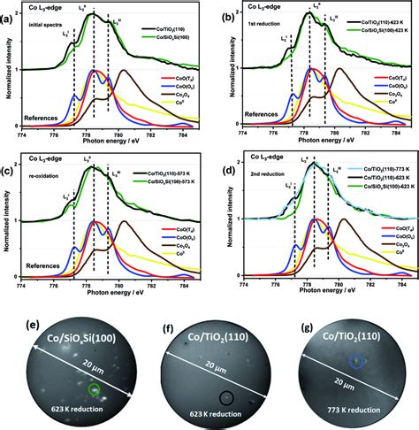 Quasi In Situ Xas Spectra Of Co L3 Edge Recorded After Each Step Of Ror
