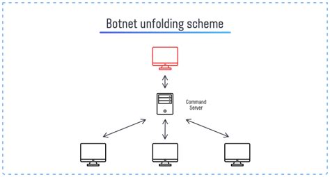 What Is Botnet Botnet Definition How To Fix Guide
