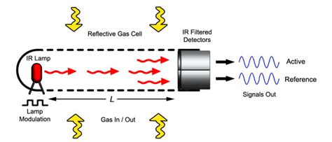 What Is A Gas Sensor Working And Types
