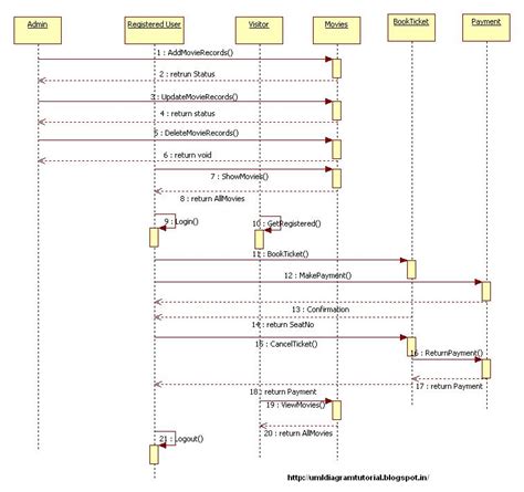 Unified Modeling Language Online Movie Ticket Booking Sequence Diagram