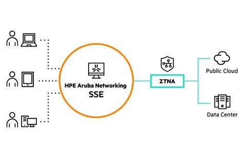 Secure Access For The Modern Workplace With Sse Hpe Aruba Networking