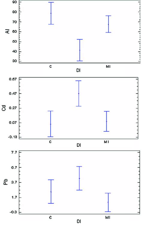 Kruskal Wallis Graph C Control Group Di Directly Influenced By Mining Download Scientific