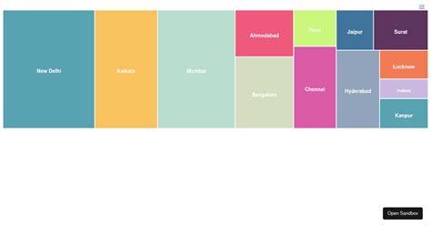 Vue YRatio Issue With Treemap Forked Codesandbox