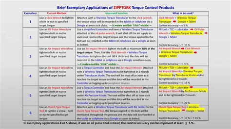 Torque Control System And Example Applications China Pneumatic Corporation Taiwan ISO