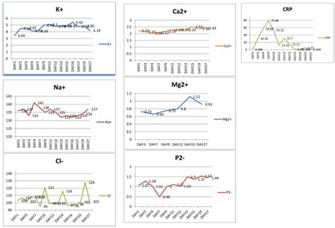 Electrolyte And Acute Phase Reactants Crp C Reactive Protein Download Scientific Diagram