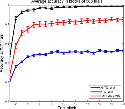 figure 2 from bayesian reinforcement learning in markovian and non