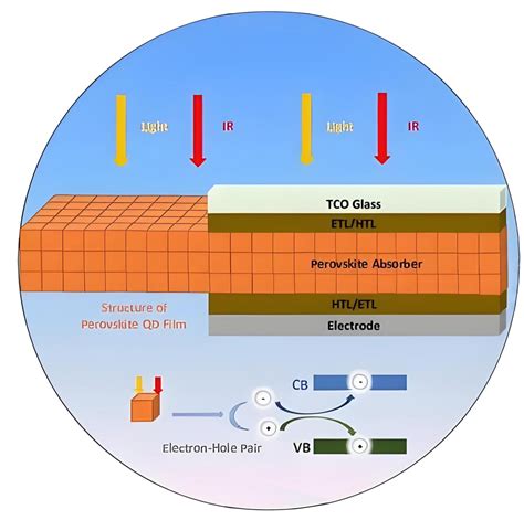 Perovskite Solar Cell Fabrication For Salemanufacturerssuppliers Tmax