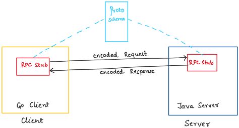 Grpc For Dummies Grpc Remote Procedure Call Is A By Sourabh Medium