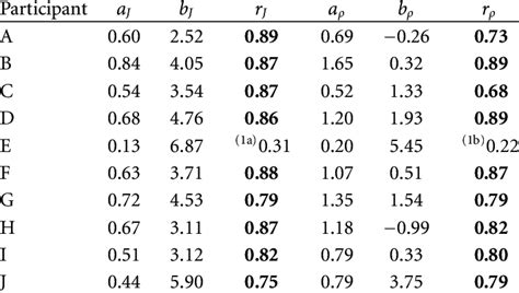 Parameters Of Regression Lines Download Table