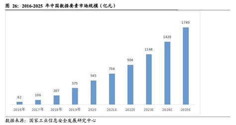 数据要素政策利好密集催化！市场规模预计9年大增27倍，产业链受益上市公司梳理