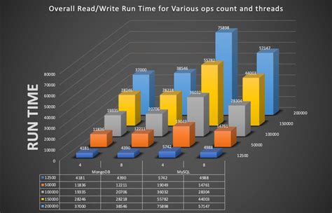 Overall Run Time Comparison During Readmodify Download Scientific