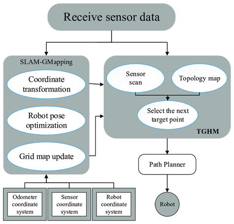 The Modular Structure Of Exploration Download Scientific Diagram