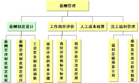 薪酬管理 360百科