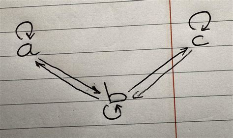 Is This Relation Symmetric On A B C Even Though Theres No Arrow From A To C And From C To A