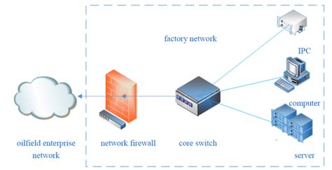 A Relatively Secure Enterprise Network Information Security Network Download Scientific Diagram
