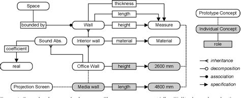 Figure 1 From A Distributed Object Model For Cscw In The Construction Industry Semantic Scholar