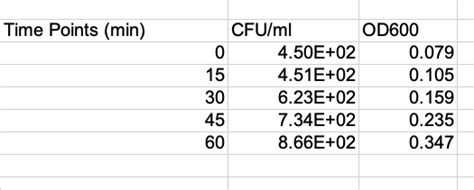 Microbiology How Would I Plot The CFU Ml And OD Chegg Com