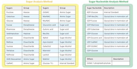 Lc Ms Ms Method Package For Sugars And Sugar Nucleotides Shimadzu Europe