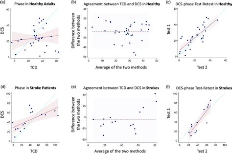 Tcd Vs Dcs Measured Phase In Healthy Adults And Acute Ischemic Stroke Download Scientific Tcd Vs Dcs Measured Phase In Healthy Adults And Acute Ischemic Stroke Download Scientific