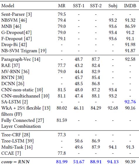 已经进驻天猫精灵的阿里kdd论文成果：新型文本语义编码算法conv Rnn Kdd2017 雷峰网