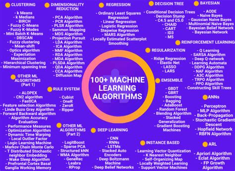 A Comprehensive Guide To Machine Learning Algorithms