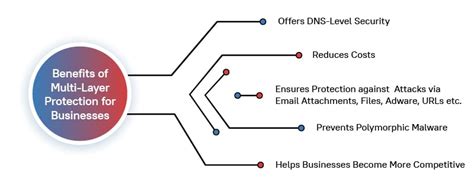 What Is Multi Layer Protection And It S Importance