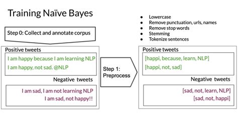 Implementing Naive Bayes From Scratch — The Naivete Of Naive Bayes By