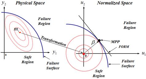 A The Physical Space And B The Normalized Space Download