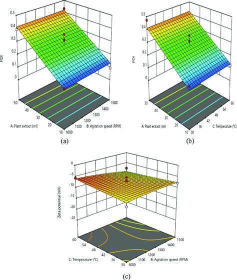 3d Response Surface Graph Showing The Effect On Independent Variables