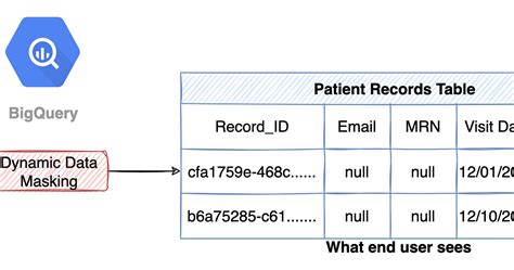 How To Dynamically Mask Column Data In Bigquery By Jay Jayakumar