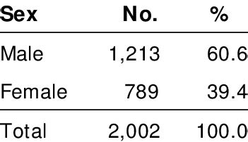 Survey Respondents By Sex Download Table