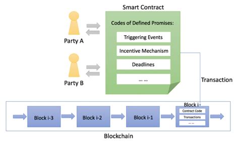 a smart contract is created with written codes between two parties