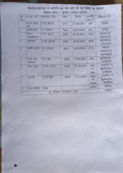 PFMS कपनट कड सच एवम मदवर आवटत धनरश क ववरण pfms code list up pfms gkiweb com