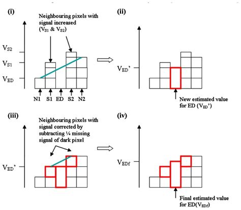 Schematic Showing Correction Of Extraordinarily Dark Pixel Based On