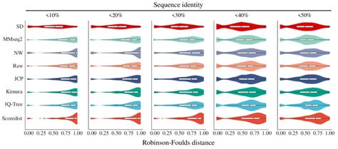The Distribution Of Rf Distances Between The Evolutionary Download