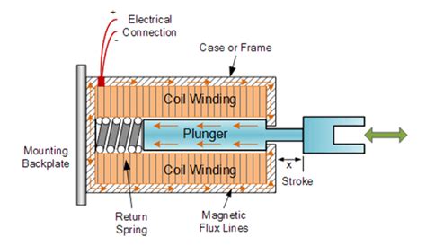 節能型螺線管驅動器設計 電子工程專輯