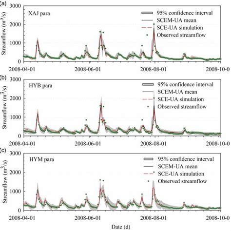 Comparison Of The Hydrological Model Simulation Performances In Cp
