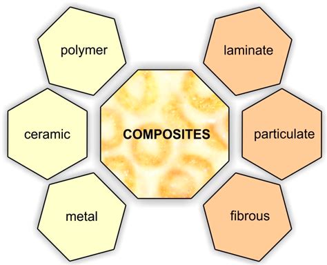 Types Of Composite Materials
