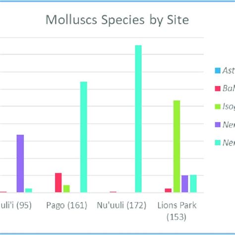 Species Names Of Marine Molluscs Collected In Each Sampling Site