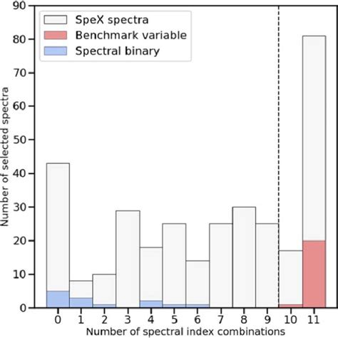 Histogram Showing The Number Of Times A Spectrum Falls In One Of Our