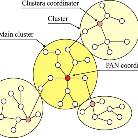 Topology Of A Cluster Tree Download Scientific Diagram