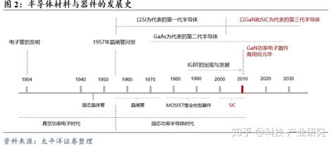 科技前沿—第三代半导体技术—碳化硅sic：技术和市场 知乎