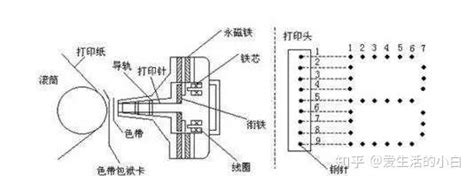 针式打印机工作原理 知乎