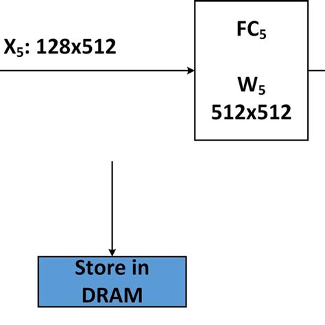 Relu And Dropout Storage Download Scientific Diagram