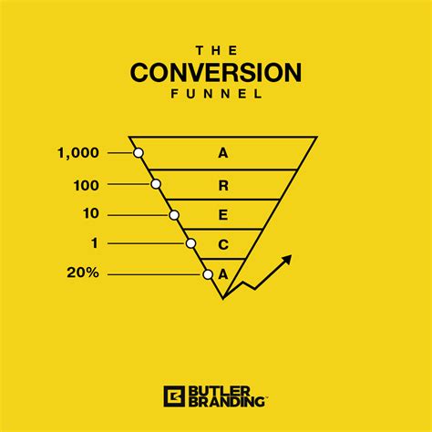 The Conversion Funnel Butler Branding