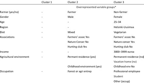 The Over Represented Variable Groups For Each Cluster The Full Download Scientific Diagram