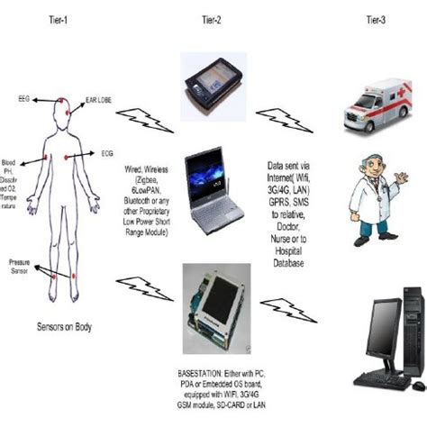 A Ble Protocol Stack Download Scientific Diagram