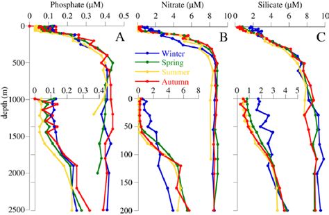 Seasonal Depth Concentration Profiles Of Phosphate A Nitrate B Download Scientific Diagram